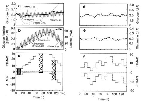A B And C Static Fuzzy Controller Performance In Simulations A