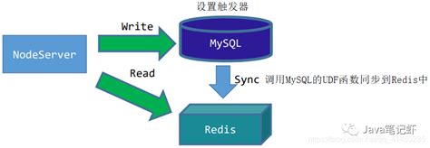 MySQL 与 Redis 缓存的同步方案 轻识