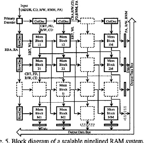 Figure 1 From A Scalable Shared Buffer Atm Switch Embedded Sprams