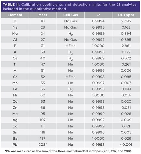 Benefits Of Icp Ms For The Elemental Compositional Analysis Of Lithium Ion Battery Electrolytes