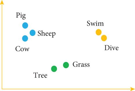 example of semantic word vectors download scientific diagram