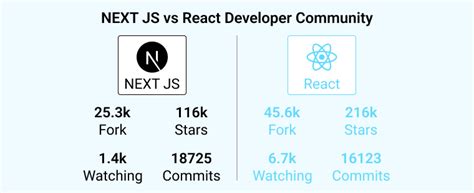 Next Js Vs React Key Differences Between Two Famous Frontend Frameworks ETatvaSoft