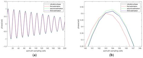 Remote Sensing Free Full Text Varying Amplitude Vibration Phase Suppression Algorithm In