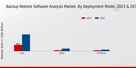 Backup Restore Software Analysis Market Size Share 2034