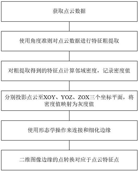 Point Cloud Feature Extraction Method Of Feature Point Density Eureka Patsnap