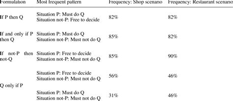 Most Frequent Patterns Associated To Each Formulation Of The