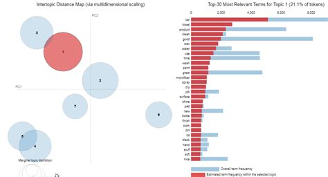 A Nlp Approach To Mining Online Reviews Using Topic Modeling