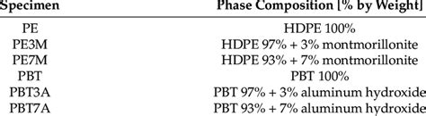 Phase Composition Of The Specimens Used For Testing Download Scientific Diagram