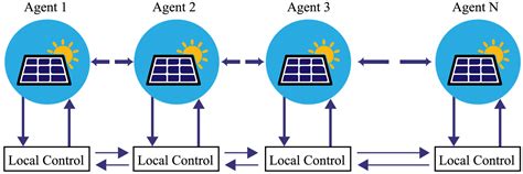 Energies Free Full Text Artificial Intelligence Based Control And Coordination Of Multiple