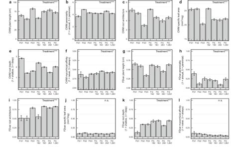 A F Realized Community Weighted Trait Means Cwm And G L Download Scientific Diagram