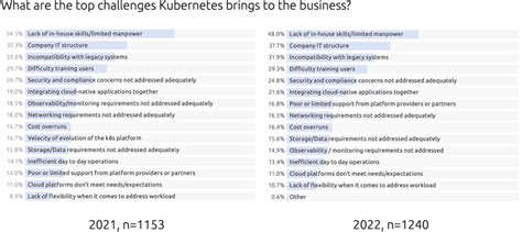 Participate In The Kubernetes And Cloud Native Operations Survey Ubuntu