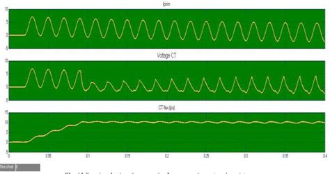 Figure 10 From Current Transformer Saturation And Its Impact Of Dc Offset On Protective System