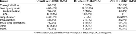 Reasons For Treatment Discontinuation Download Scientific Diagram