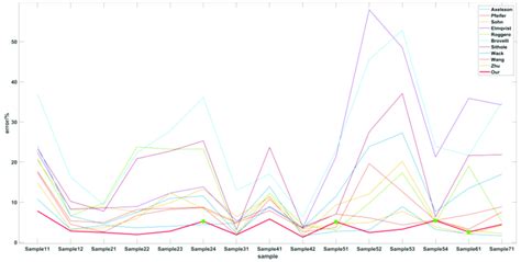 The Error Of Different Methods In Each Sample Download Scientific Diagram