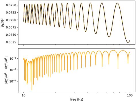 Plot Of χ Eff M 2 Vs Frequency For The Nsns Nsbh Binary In Panel A