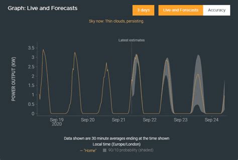 Solcast Forecasting Energy Stats Uk