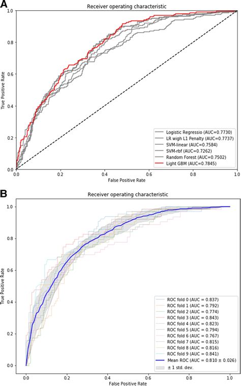 A Comparison Of Six Ml Models B Area Under The Curve Of Lightgbm Model