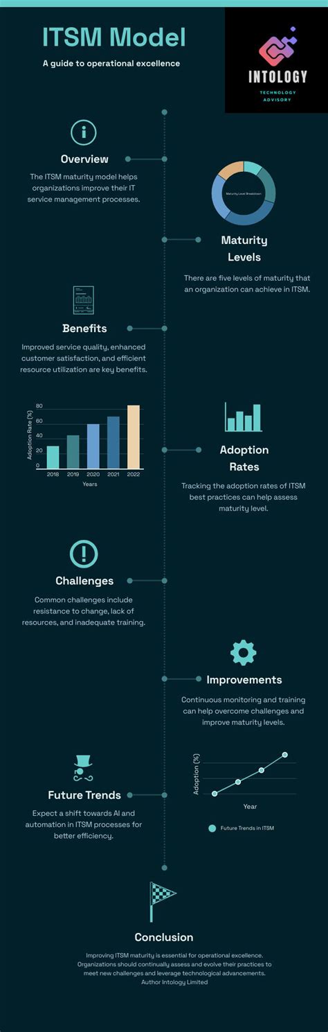 Understanding The Itsm Maturity Model Your Guide To Operational Excellence