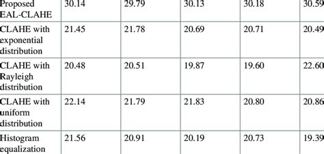 comparison values of various performance metrics psnr methods psnr db