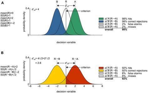 Signal Detection Theoretical Process Models Of Performance In The Download Scientific Diagram