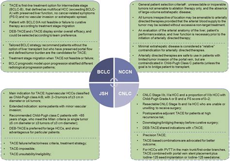 Role Of Transarterial Chemoembolization In The Treatment Of Hepatocellular Carcinoma Xia And He