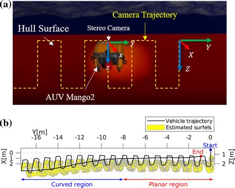Camera And Global Coordinate Systems X Y And Z In Lower And Upper Download Scientific