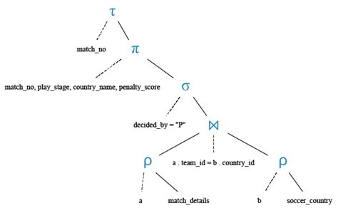 Sql Joins Exercises On Soccer Database Find The Results Of Penalty
