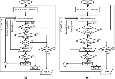 The Control Flowchart Of The Proposed Ems A Overvoltage Regulation
