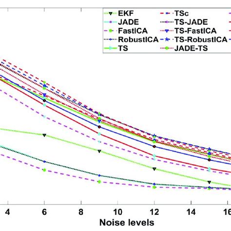 F1 Comparison With Different Gaussian Noise Levels Download