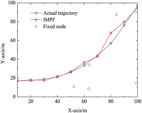 Wireless Sensor Indoor Positioning Based On An Improved Particle Filter Algorithm Pan Feng