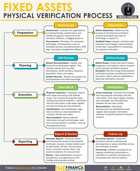 Fixed Asset Verification Process Esosa Uwadia Aca Nimn Posted On The Topic Linkedin