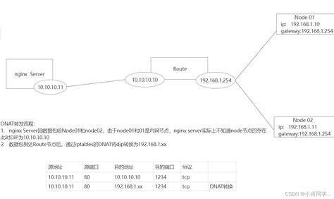 [linux系列 iptables]iptables详解② uos iptables csdn博客