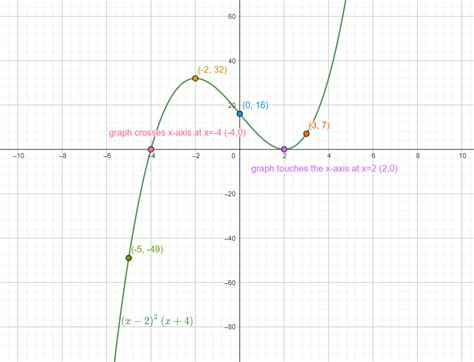 Analyze The Graph Of The Following Polynomial Function By Fo Quizlet
