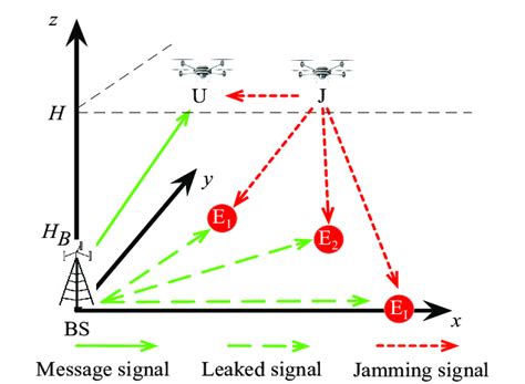 Cellular Enabled Uav Secure Communication Network With Aerial Download Scientific Diagram