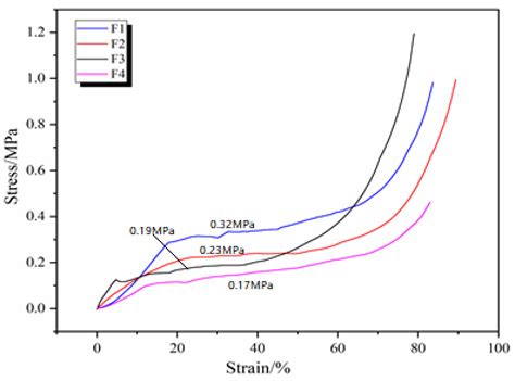 Preparation And Characterization Of Glucose Based Self Blowing Non Isocyanate Polyurethane Nipu