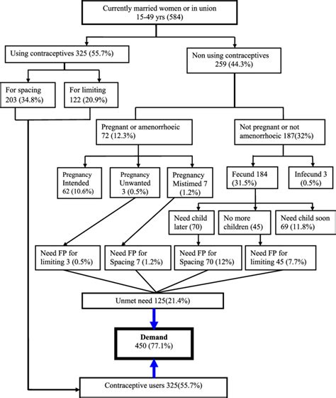 Model For Determination Of Demand For The Modern Contraceptive In Nunu Download Scientific