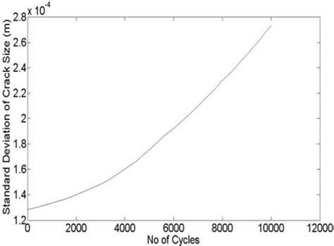 Standard Deviation Of Final Crack Size Download Scientific Diagram