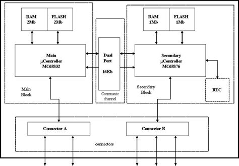 block diagram from proposed hardware architecture download