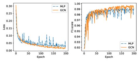 models f1 score and loss mlp and gcn comparison considering the