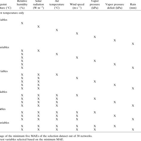 The Effect Of Selected Weather Related Input Combinations On Dewpoint Download Table