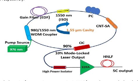 Figure 1 From Broadband Supercontinuum Generation In Highly Nonlinear Fiber With Carbon Nanotube
