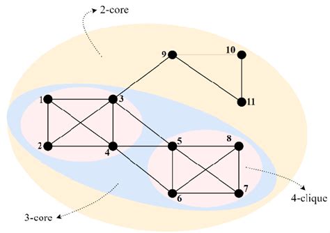 Schematic Diagram Of The Relationship Between K Core And K Clique