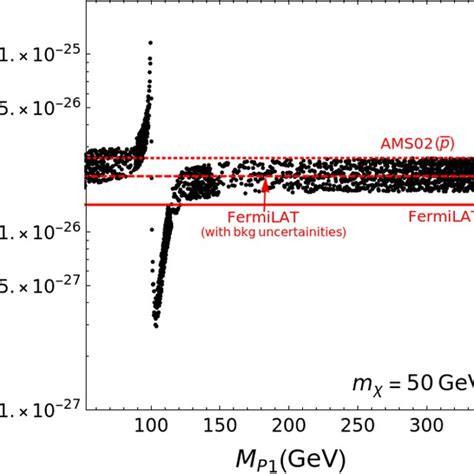 The Behaviour Of The Indirect Detection Cross Section As A Function Of Download Scientific