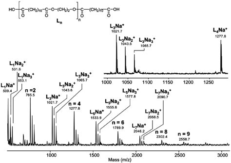 Maldi Tof Ms Spectrum Of Ped C Download Scientific Diagram