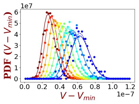 Distributions Of Voronoï Cell Volumes Classified By Their Number Of Download Scientific Diagram