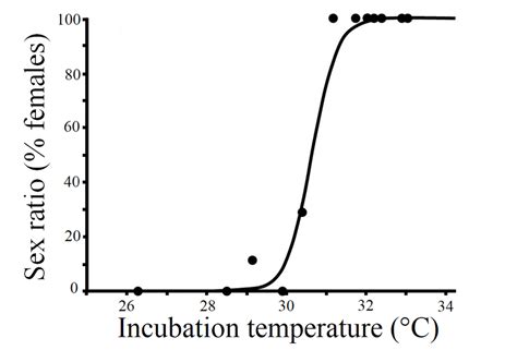 Curve Estimated In Tsd Software Applying Hills Power Equation R 2