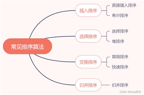 数据结构与算法—插入排序and选择排序 技术分享 云服务器 数据结构与算法—插入排序and选择排序 技术分享 云服务器