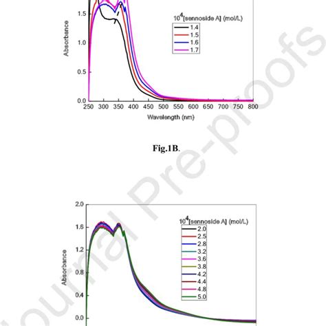 Uv Vis Spectra Showing Plasmon Resonance Bands Of The Synthesized