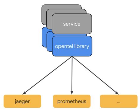 Opentelemetry 可观察性的新时代 Csdn博客