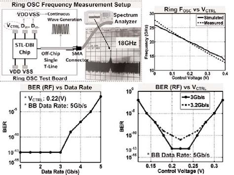 7 4 Ring Oscillator Test Diagram Measured Vs Simulated Oscillation